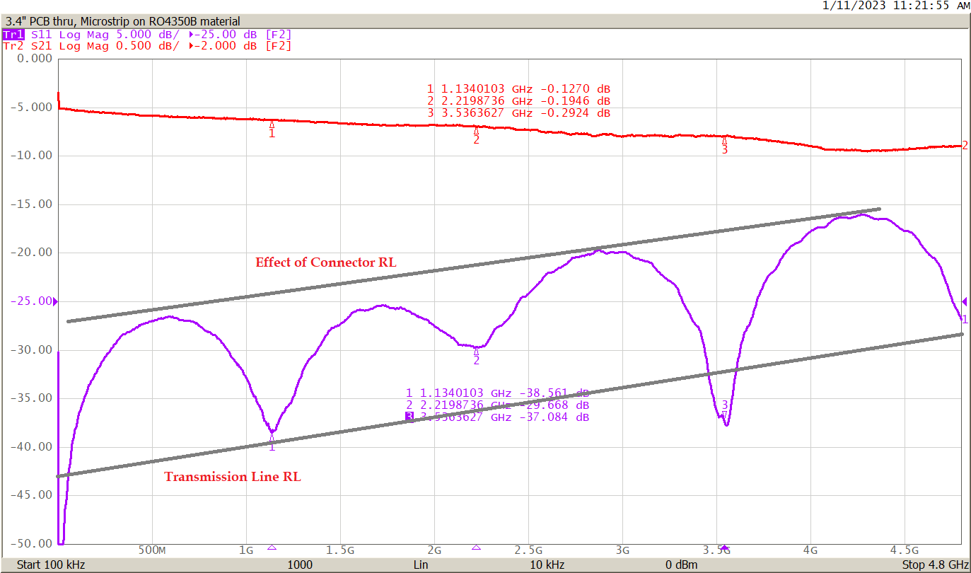 Eliminating Effects of PCB Fixtures Using De-embedding with CMT VNAs