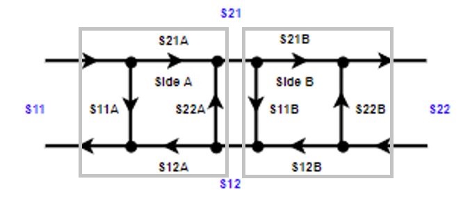Eliminating Effects of PCB Fixtures Using De-embedding with CMT VNAs