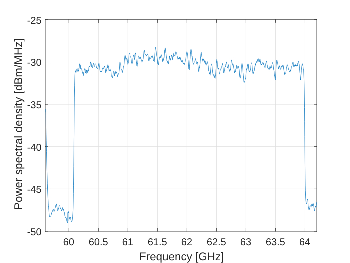 Wireless Testing of Packaged FMCW Radars using The Wireless Connector®