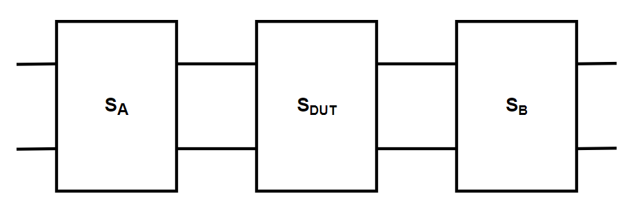 Eliminating Effects of PCB Fixtures Using De-embedding with CMT VNAs