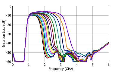 The Evolution of MMIC Filters for Modern Wideband Receivers