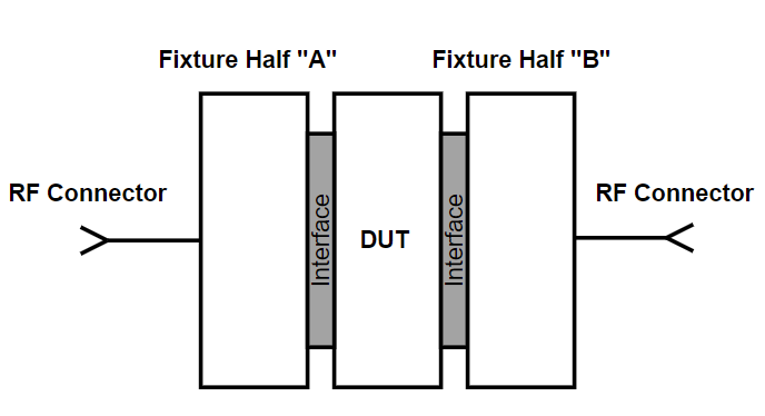 Eliminating Effects of PCB Fixtures Using De-embedding with CMT VNAs