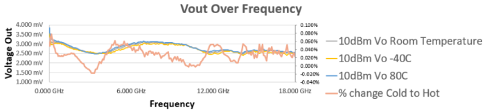 Custom System RF Power Sensing Solutions