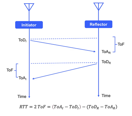 Silicon Labs Using Bluetooth Channel Sounding for True Distance ...