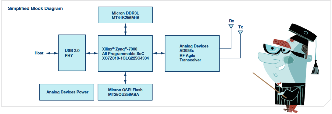 Analog Devices Introduces Software-Defined Radio Active Learning Module ...