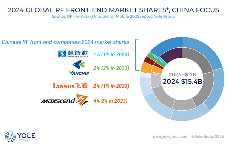 RF Front-End Module Market Enters a New Era as Chinese OEMs Drive ...