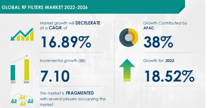 RF Filters Market to Grow by USD 7.10 Billion from 2022 to 2026