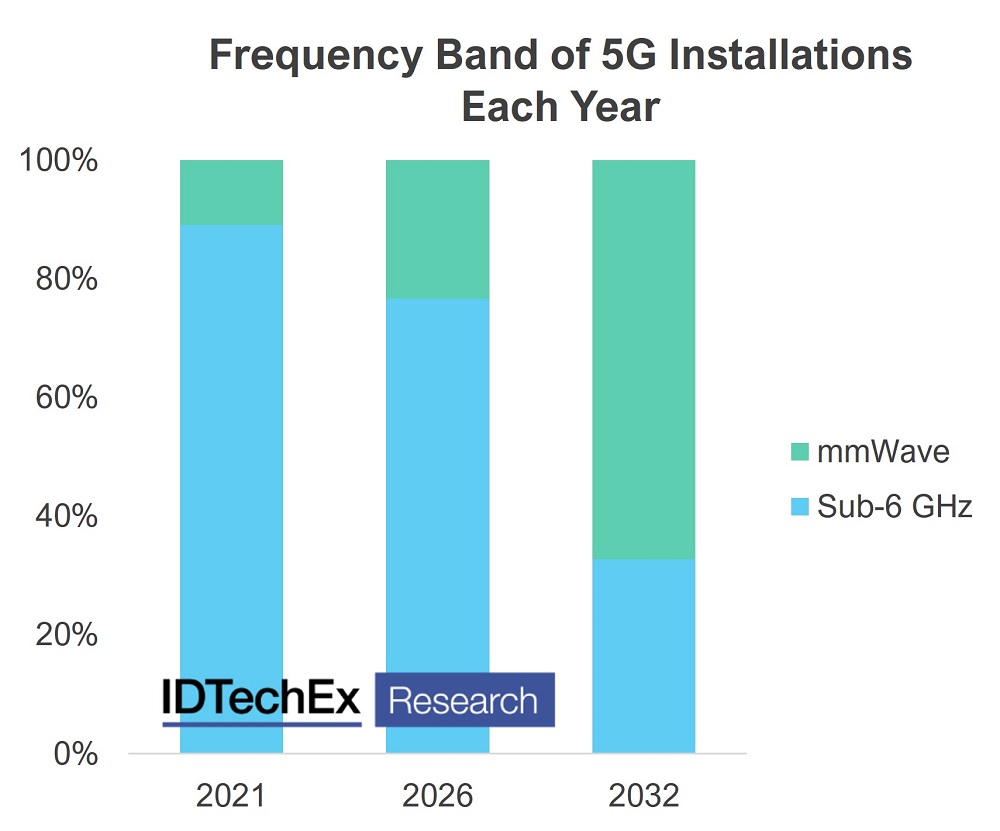 IDTechEx Discusses Different Material Choices for 5G Sub-6 GHz and ...