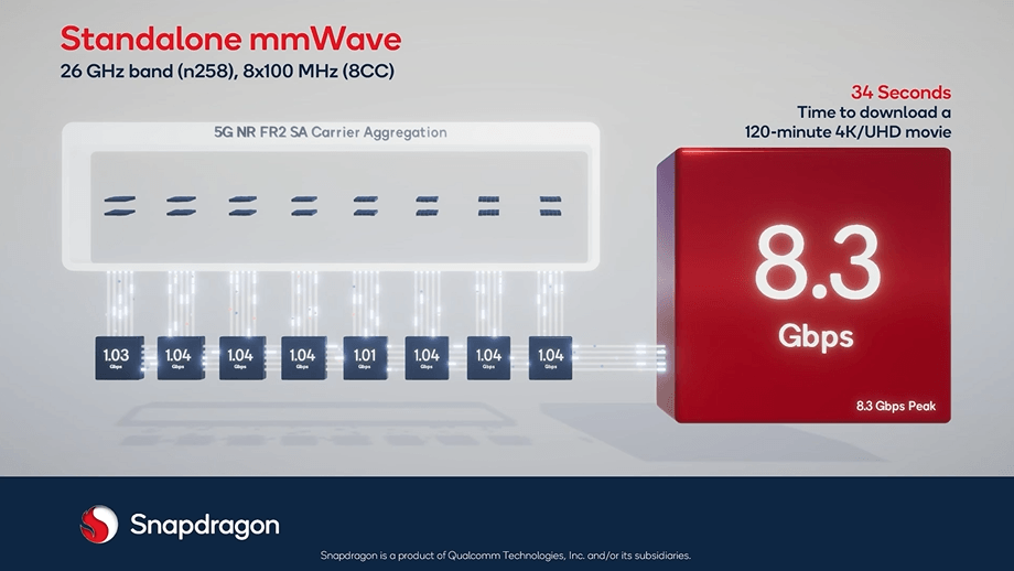 Qualcomm Adds New Capabilities to the Snapdragon® X70 5G Modem-RF System