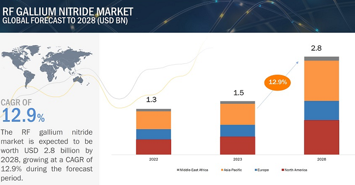 RF GaN Market to Reach $2.8 Billion by 2028 - Exclusive Report by ...