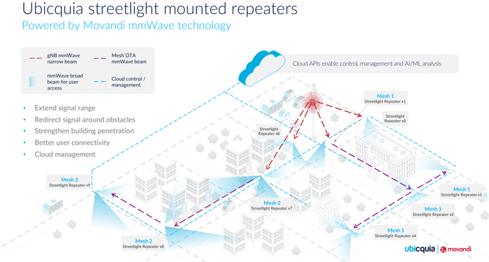 Ubicquia and Movandi Partner to Develop mmWave Streetlight Repeaters ...
