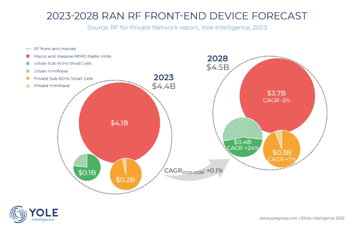 Global Deployment of Private Networks to Propel RF Front-End Market to ...