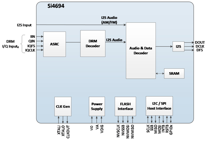 Skyworks Introduces New Digital Radio Coprocessor for Automotive ...