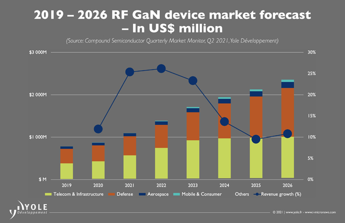 GaAs Expected to Lose Market Share to GaN and SiGe in the Telecom and ...